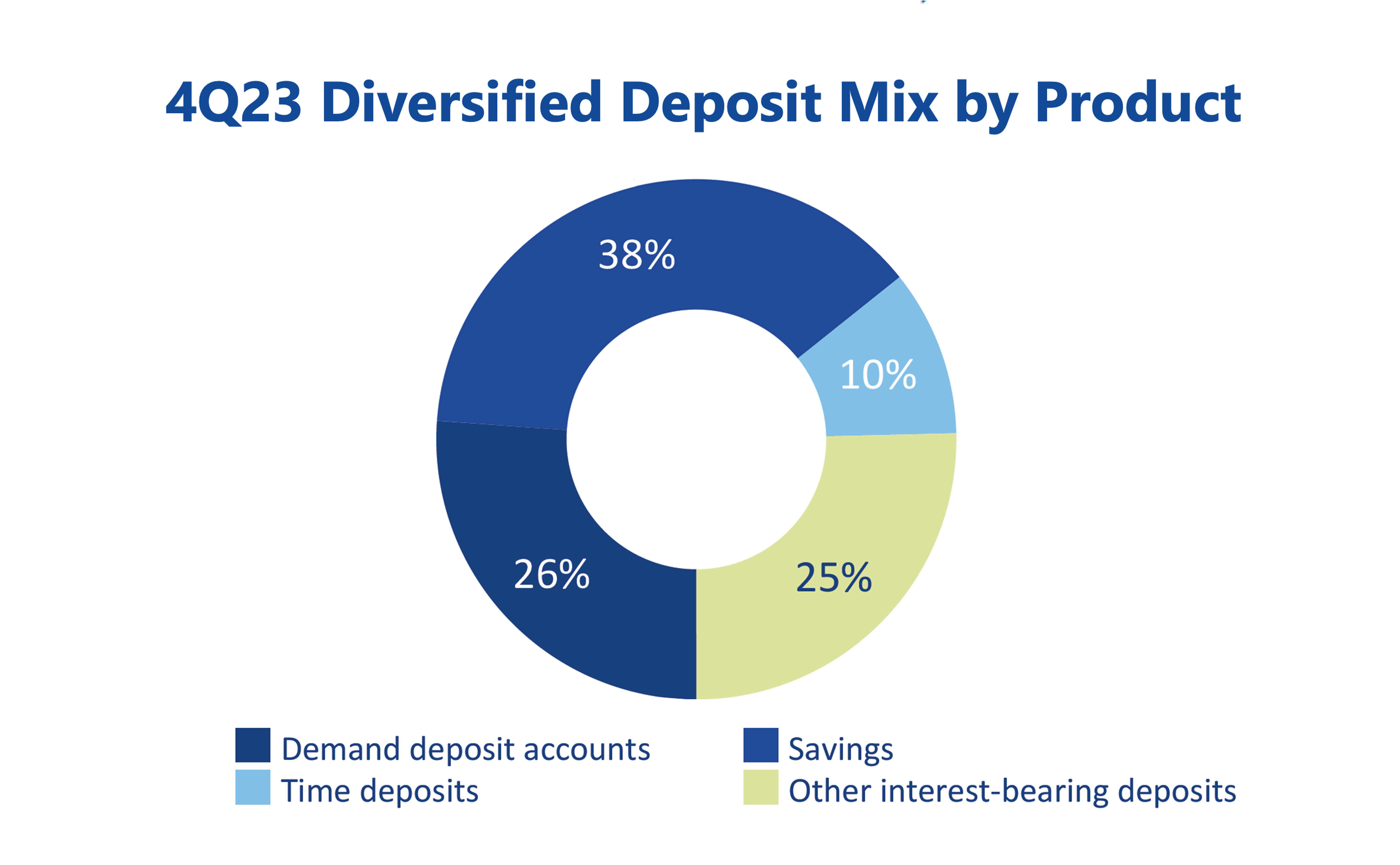 Financial Strength - First Horizon Bank